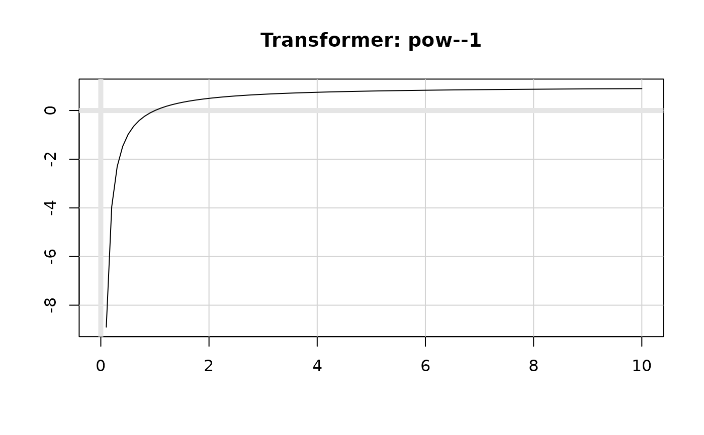 Box Cox Modulus Transformations Transform boxcox Scales Box Cox Modulus Transformations Transform boxcox Scales